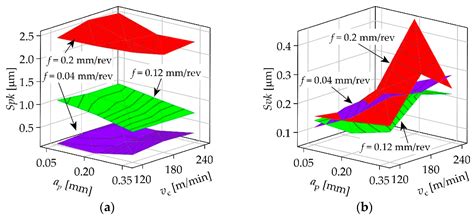 Experimental Investigation Of Tribology Related Topography Parameters Of Hard Turned And Ground