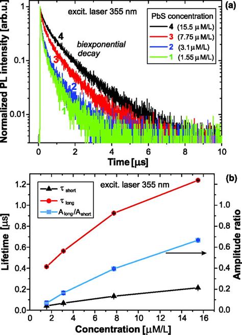 Photoluminescence Quantum Yield Of Pbs Nanocrystals In Colloidal