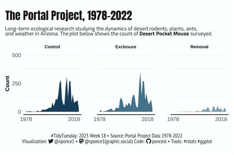 steven ponce on linkedin viz tidytuesday rstats r4ds tidyverse