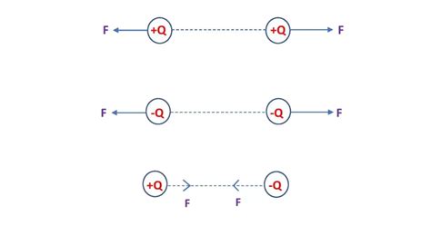 Electrostatic Force Equation Properties Example Edumir Physics