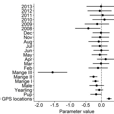 Figure S5 Parameter Estimates From Linear Mixed Effects Model Of The