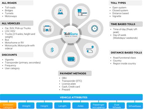 Toll Api Get Started Tollguru