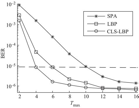 Check‐node Lazy Scheduling Approach For Layered Belief Propagation Decoding Algorithm Zhang