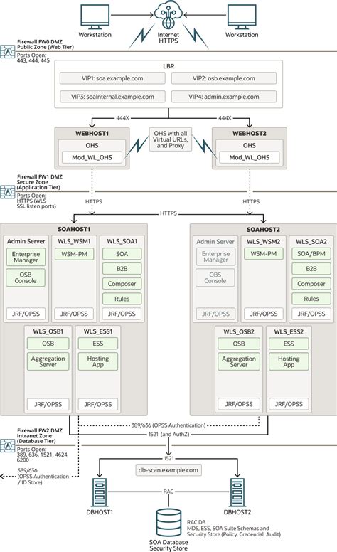 About The Oracle Soa Suite Enterprise Deployment Topology