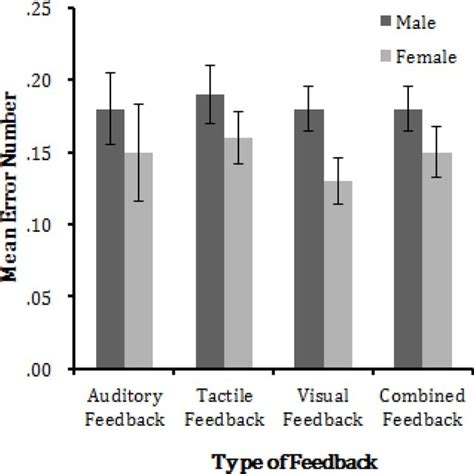 Mean Error Number And Standard Error In The First Task Click Task Download Scientific Diagram