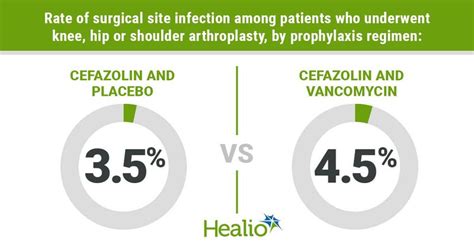 Adding Vancomycin To Surgical Antimicrobial Prophylaxis Did Not