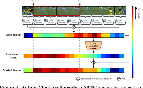 Figure 1 From Action Aware Masking Network With Group Based Attention For Temporal Action