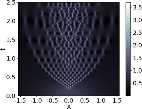 Density Plot Of The Amplitude Qx T Of The Solution Of The Focusing