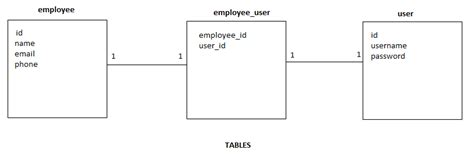 Spring Mvc Hibernate One To One Cascadeall Merge Issue Stack Overflow