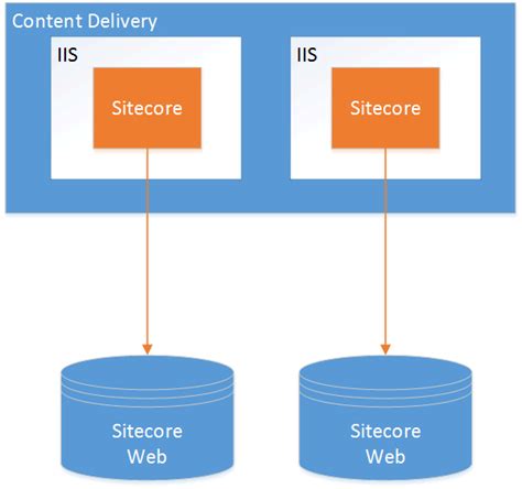 Sitecore Multi Site Or Multi Instance