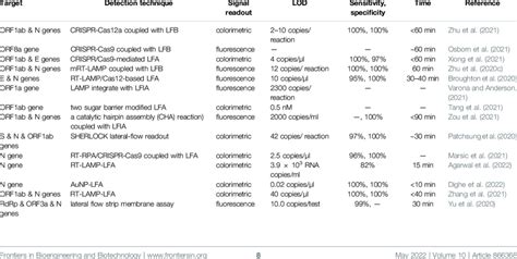 Nucleic Acid Amplification Technique Combined With The Lateral Flow Download Scientific Diagram