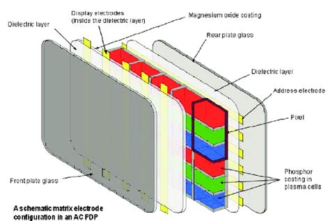 Pdp Screen System Download Scientific Diagram