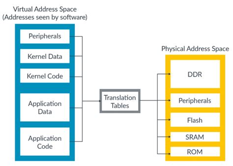 Armv8 A Memory management willhua 博客园