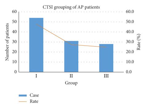Ctsi Grouping Of Patients With Ap Download Scientific Diagram