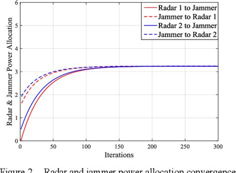 Figure 2 From Joint Power Allocation And Beamforming Between A Multistatic Radar And Jammer
