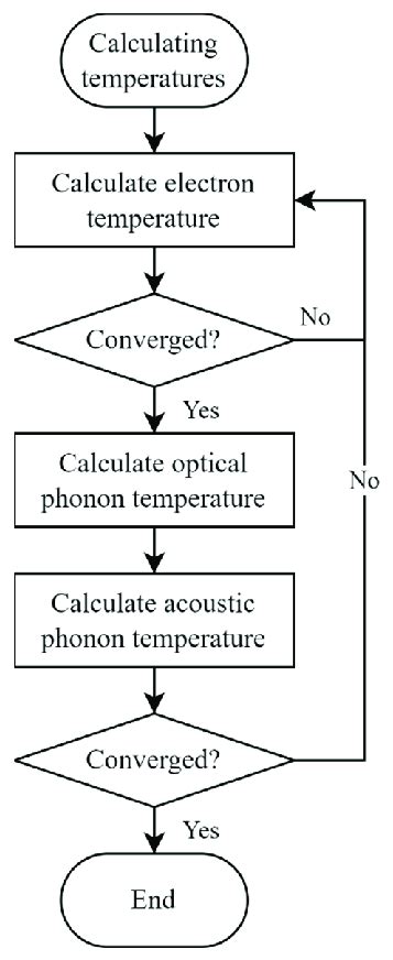 Simulation Flow When Solving For The Temperature Distributions For The Download Scientific