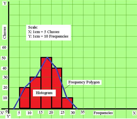 Omtex Classes 1 Draw Histogram And Frequency Polygon For The Following Frequency Distribution