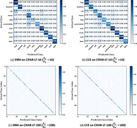 Figure 5 From Imbalanced Image Classification With Complement Cross