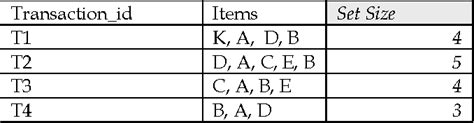 Table 1 From Association Rule Mining Based On Apriori Algorithm In Minimizing Candidate