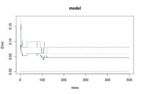 data visualization random forest graph interpretation in r cross