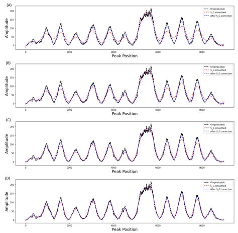 Adaptive Savitzkygolay Filters For Analysis Of Copy Number Variation