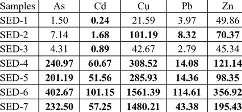 Concentrations Of Heavy Metal In Sediment Samples Sed Mg Kg −1