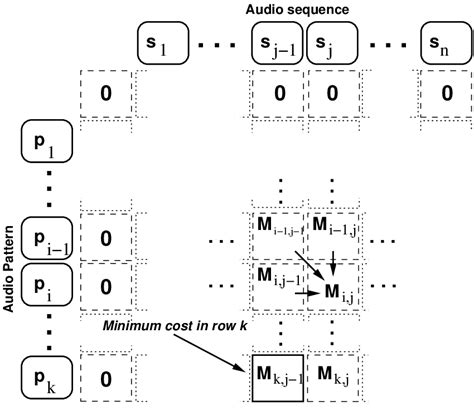45 schematic illustration of the smith waterman pattern matching download scientific diagram