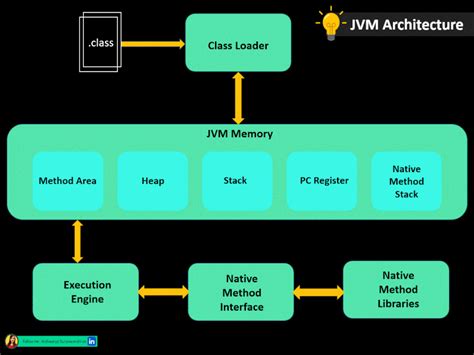 🌟 Exploring The Java Virtual Machine Jvm Architecture 🌟 Aishwarya