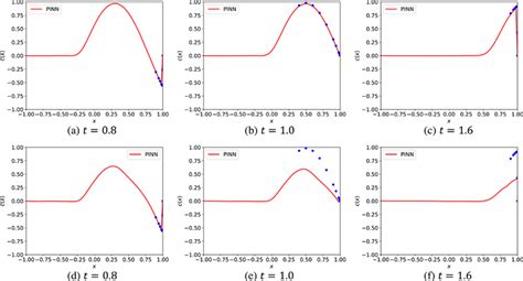 Comparison Of The Physics‐informed Neural Network Pinn And Analytical Download Scientific