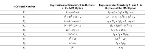 Table 1 From Modified Nested Barker Codes For Ultra Wideband Signal