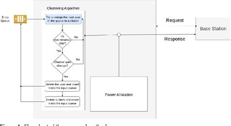Figure 4 From Adaptive Clustering Of Users In Power Domain Noma Semantic Scholar