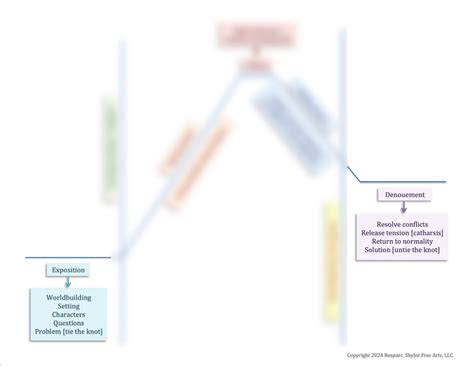 Five Act Structure