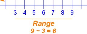 The Range Statistics