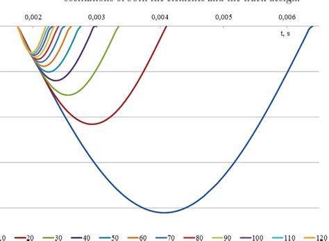Figure 7 From Development Of Algorithm For Calculating Dynamic Processes Of Railroad Track