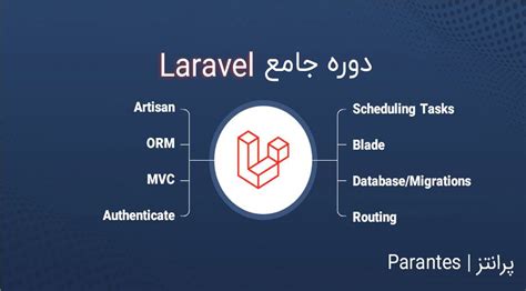 Parantes پرانتز On Linkedin Laravel Php Programming