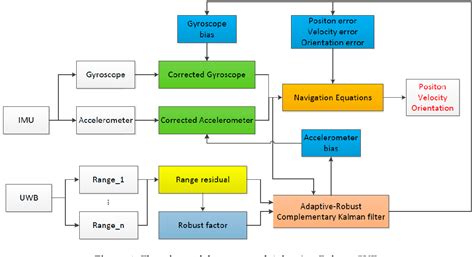 Figure 1 From A Robust And Adaptive Complementary Kalman Filter Based