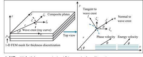 Figure 1 From Guided Wave Excitation And Propagation In Damped