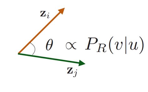 Cs224w 3 Node Embeddings