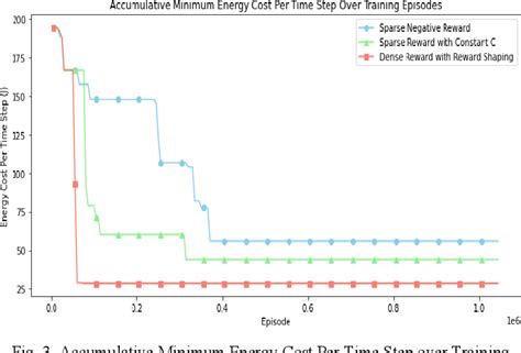 Figure 3 From Task Offloading In Edge Computing System With Deep Reinforcement Learning And