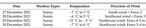 Table 3 From A Deep Learning Based Gps Signal Spoofing Detection Method For Small Uavs
