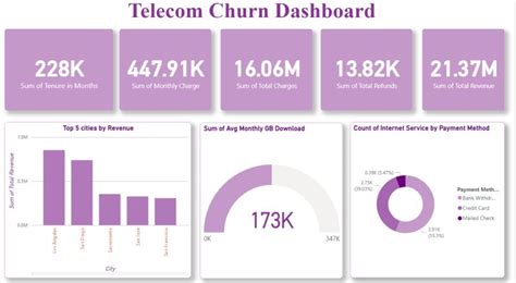 Sanket Pawar On Linkedin Powerbi Dashboarddesign Datavisualization Telecomchurn Dataset…