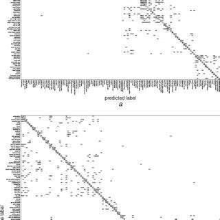 Confusion Matrixes For The CSub And CSet Protocols A CSub Protocol B