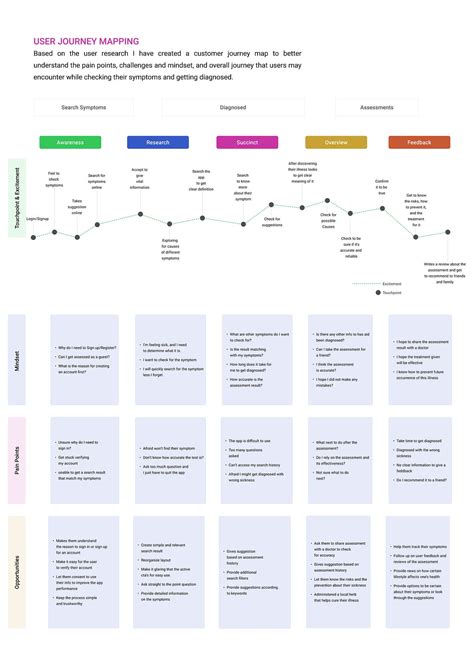 How To Create User Journey Mapping By Ogunbiyi Ahmed Medium