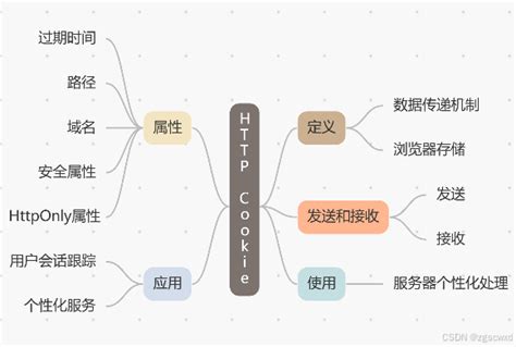 php 会话 session 实现用户登陆功能 php的session和cookie实现登录 csdn博客