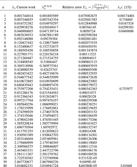 Table 1 From Numerical Computation Of Spectral Solutions For Sturm