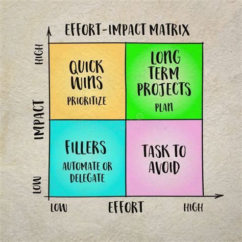 Effort Impact Matrix Productivity Concept And Decision Making Tool