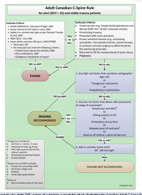 Table From Canadian Cspine Rule And The National Emergency XRadiography Utilization Study
