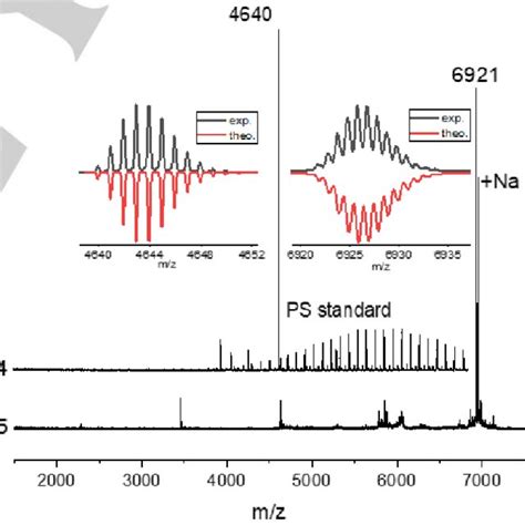 MALDI TOF Mass Spectra Of 3 Upper And 4 Lower Insets Comparison Download Scientific