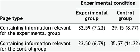 Means And Standard Deviations For Total Fixation Time In