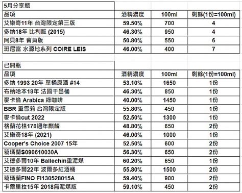 5月分享瓶 艾樂奇11台灣限定3版 多納18年比利版 阿貝8年會員版 班尼富水源地系列 艾德多爾22年 葛瑪蘭FINO 卡爾里拉15 艾德